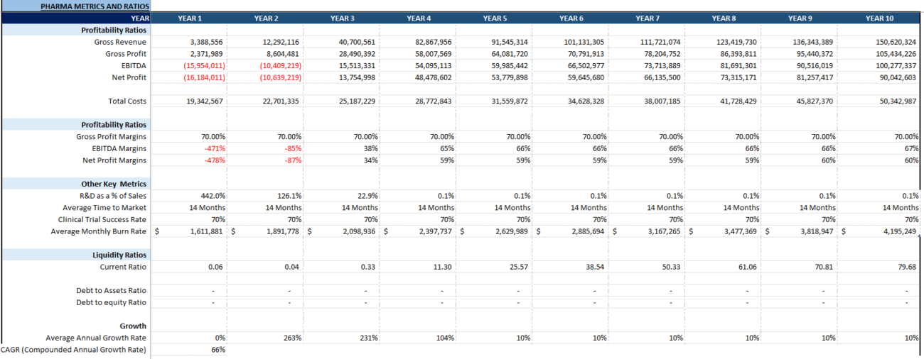 Pharma & Biotech Valuation & Financial Model (10 Year Financial )