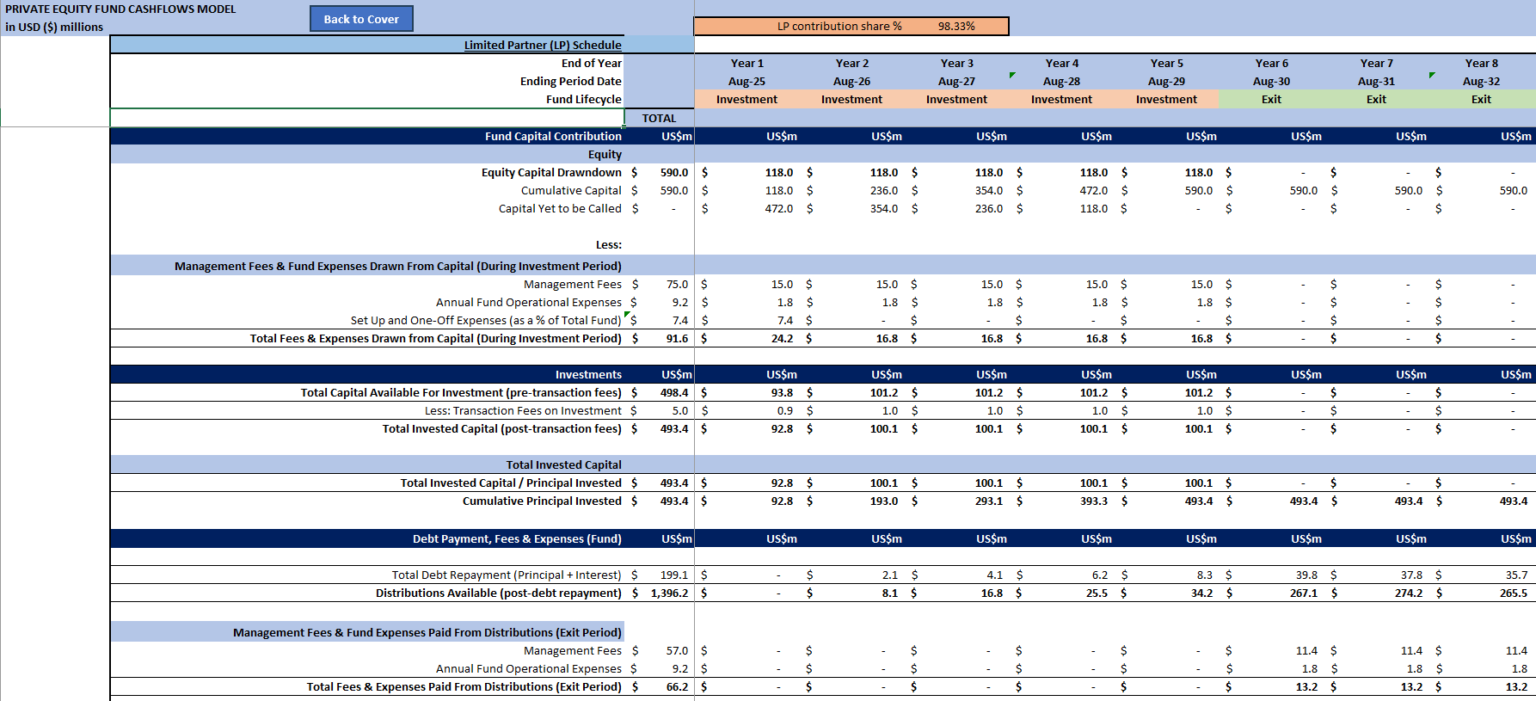 Equity Waterfall Models & Carried Interest – Models Hub